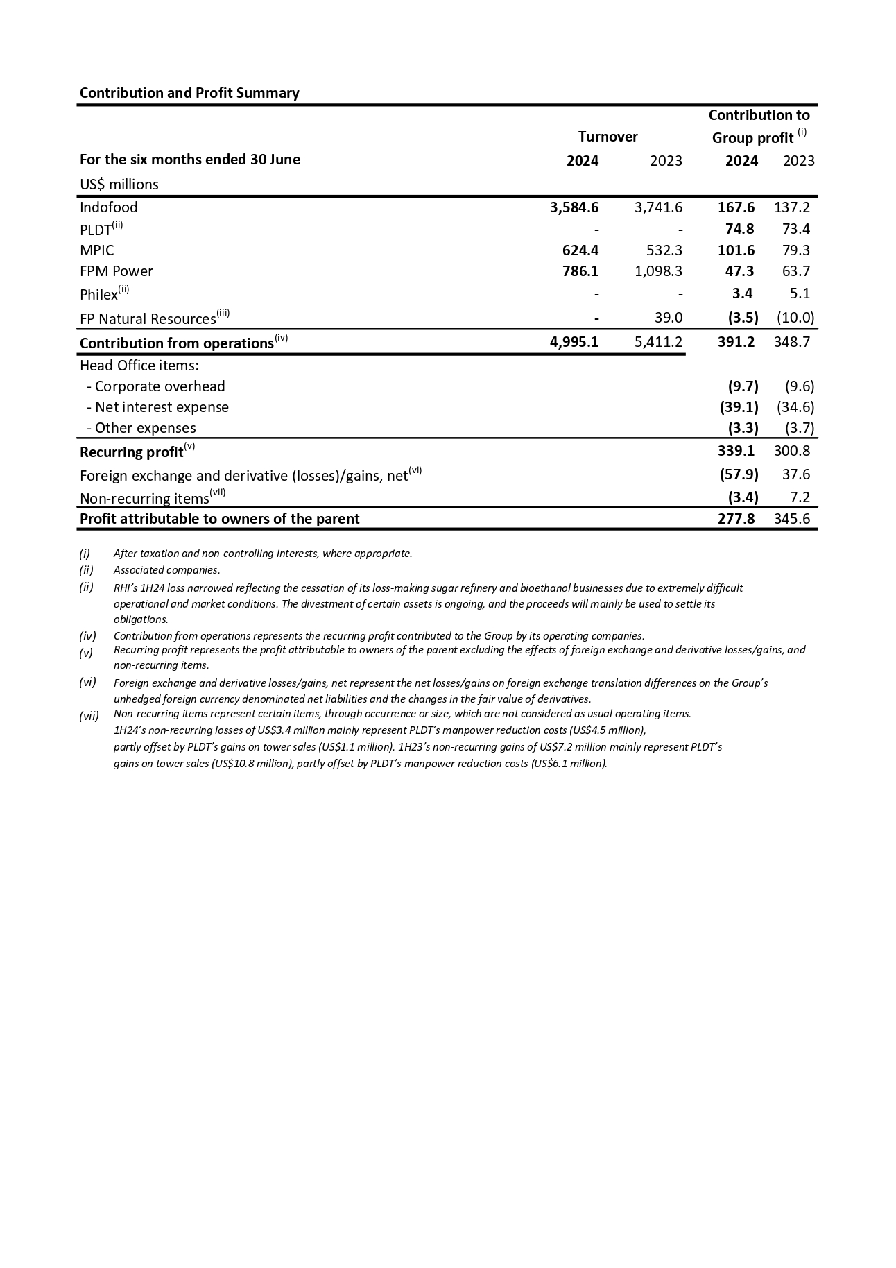 First Pacific Company Ltd - Financials > Latest Financials