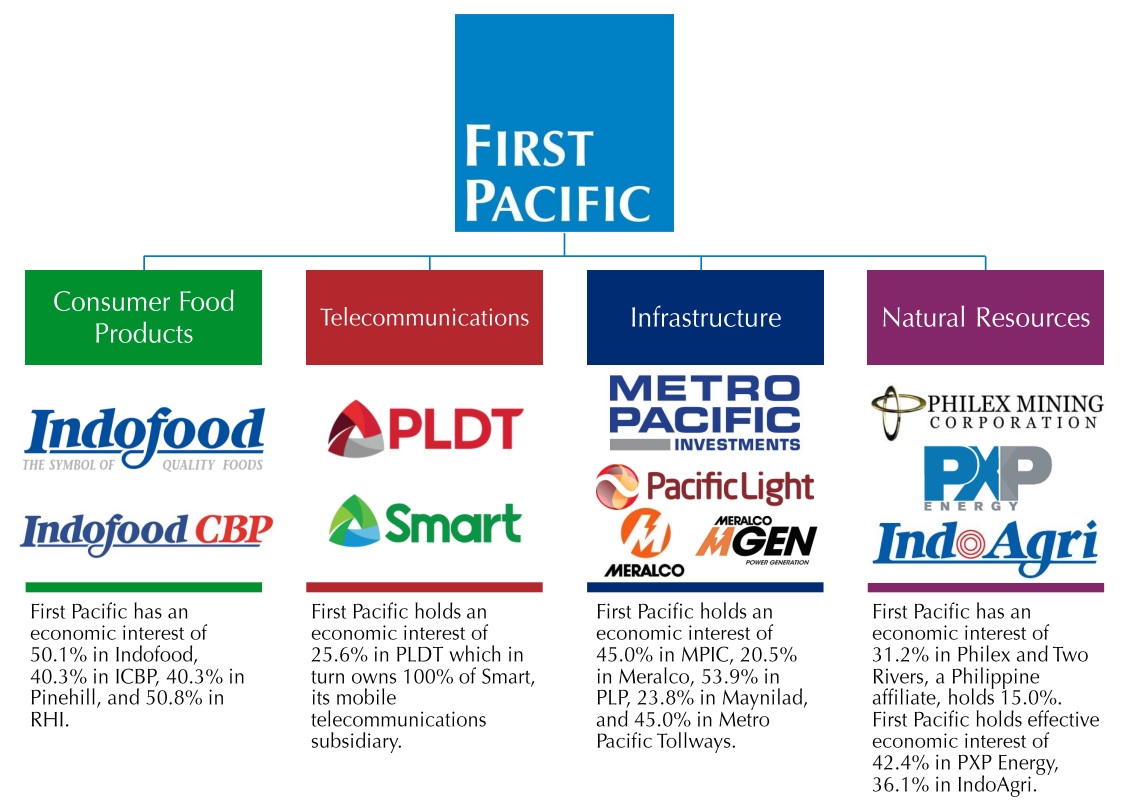 First Pacific Company Ltd - About Us > Business Structure