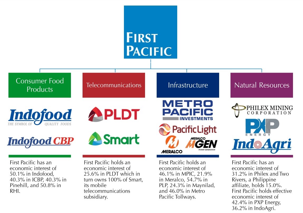 First Pacific Company Ltd - About Us > Business Structure