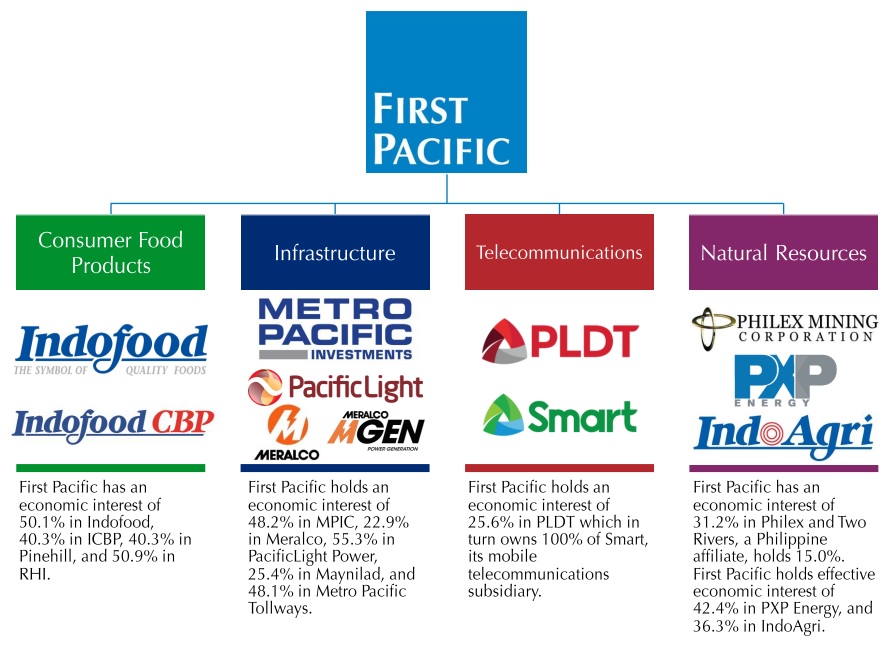 First Pacific Company Ltd - About Us > Business Structure