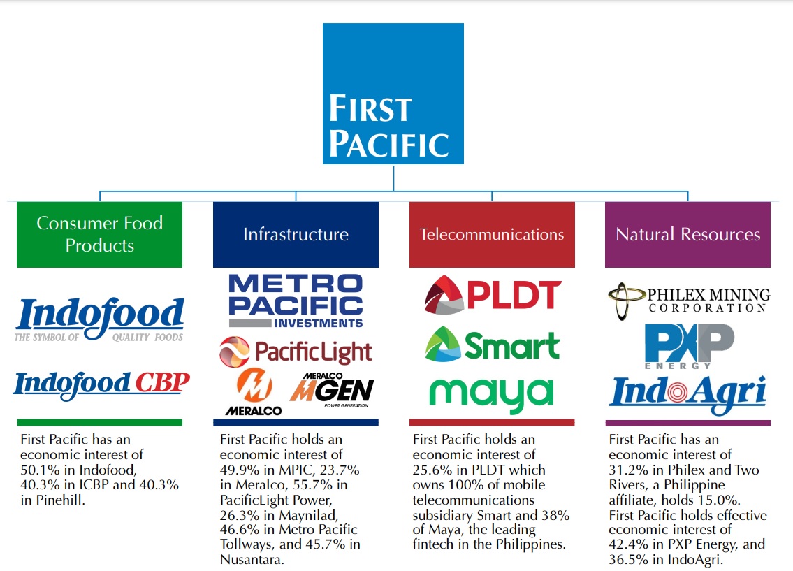 First Pacific Company Ltd - About Us > Business Structure